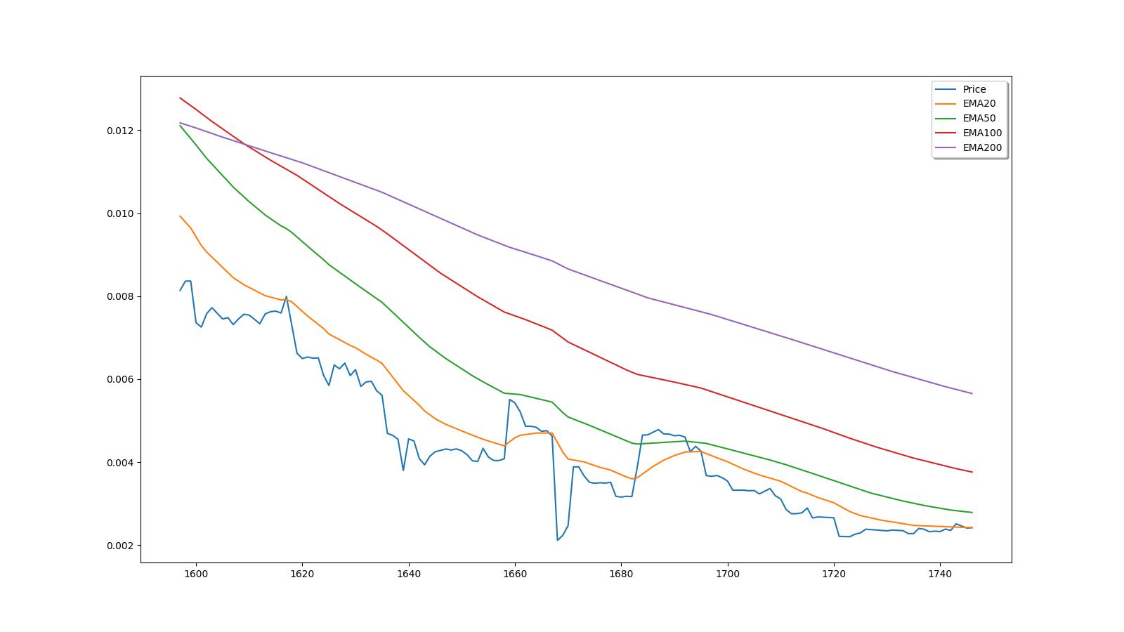 PowerTrade Fuel Exponential Moving Averages