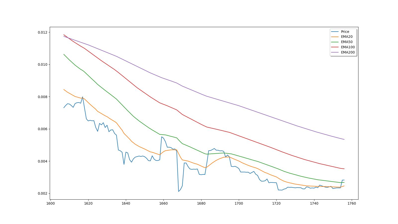 PowerTrade Fuel Exponential Moving Averages