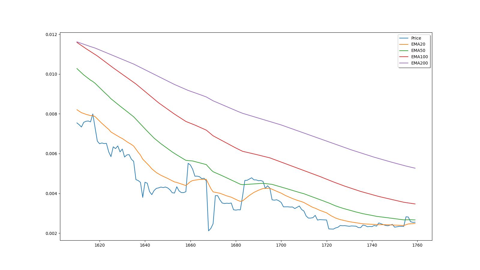 PowerTrade Fuel Exponential Moving Averages