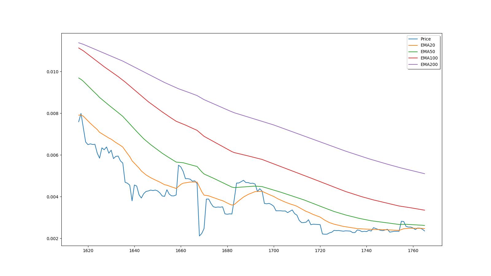 PowerTrade Fuel Exponential Moving Averages