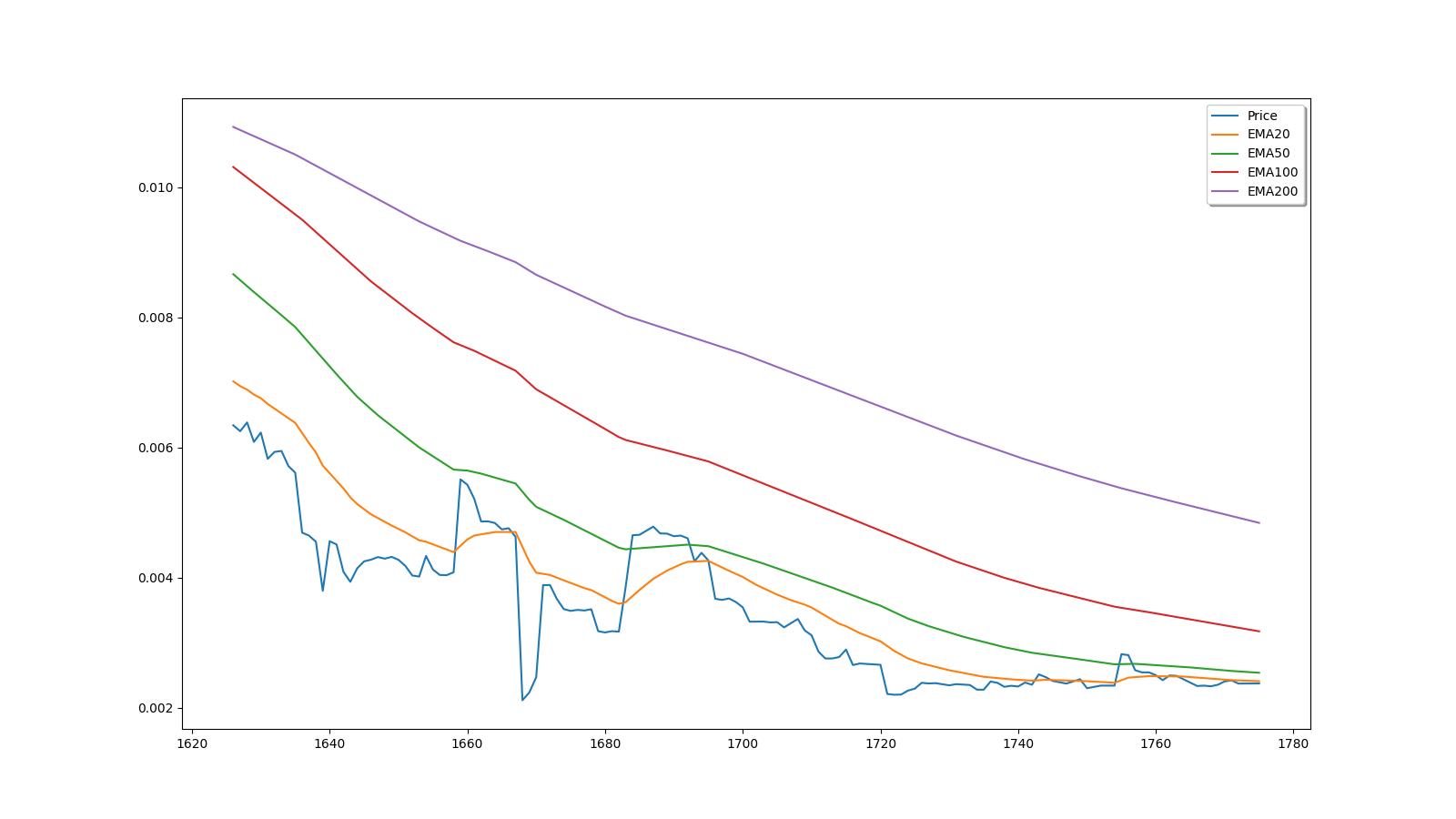 PowerTrade Fuel Exponential Moving Averages