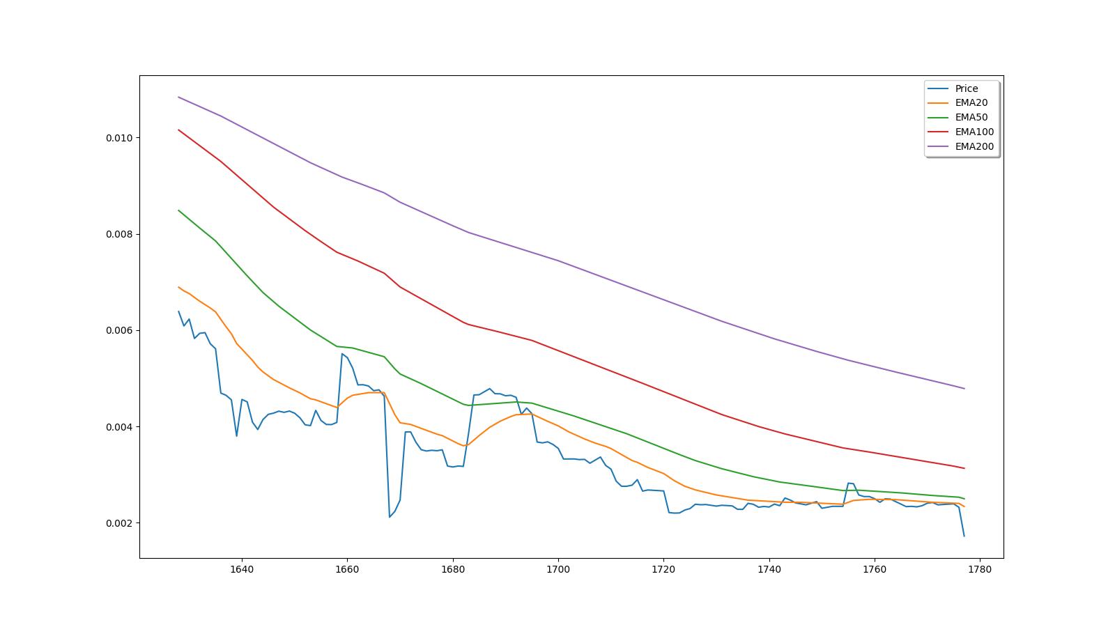 PowerTrade Fuel Exponential Moving Averages