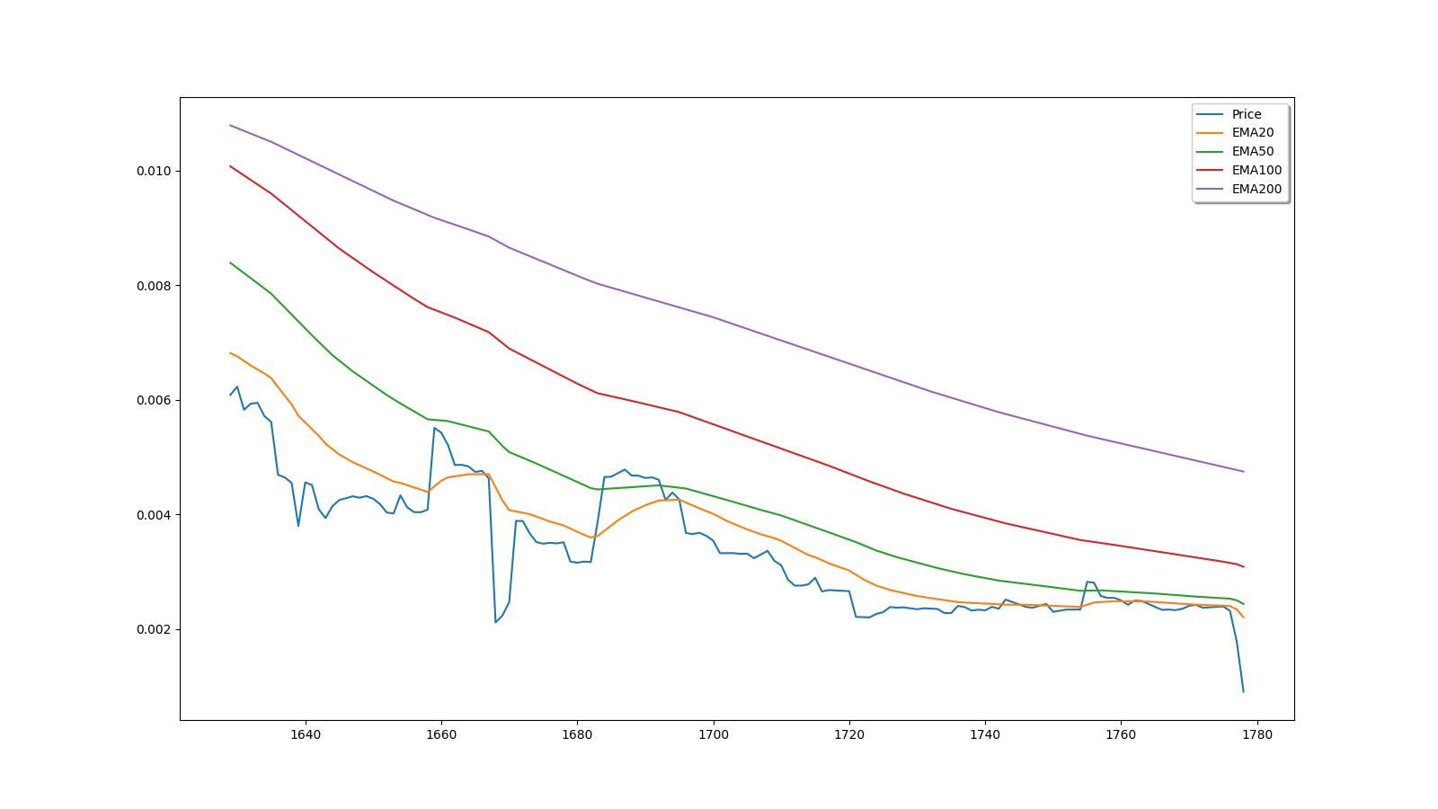 PowerTrade Fuel Exponential Moving Averages