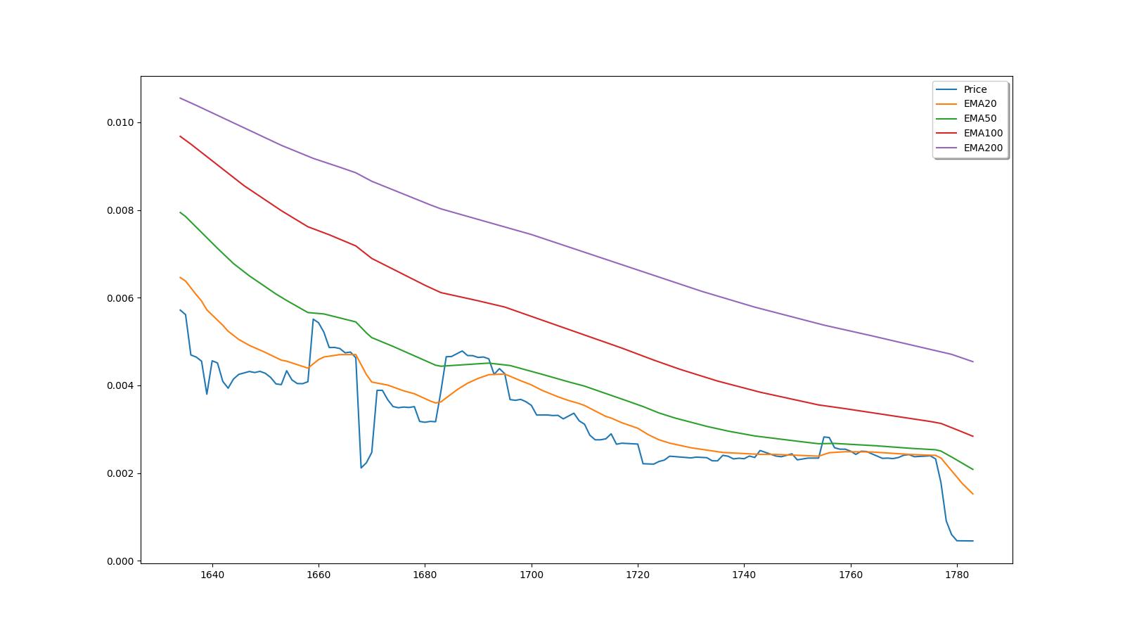 PowerTrade Fuel Exponential Moving Averages