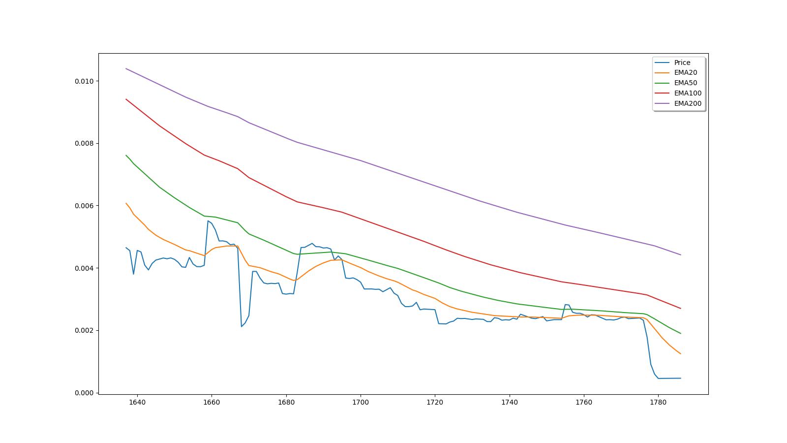 PowerTrade Fuel Exponential Moving Averages