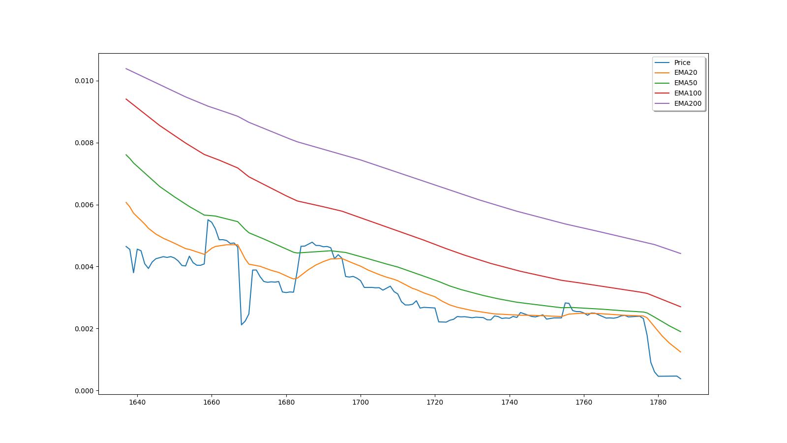 PowerTrade Fuel Exponential Moving Averages