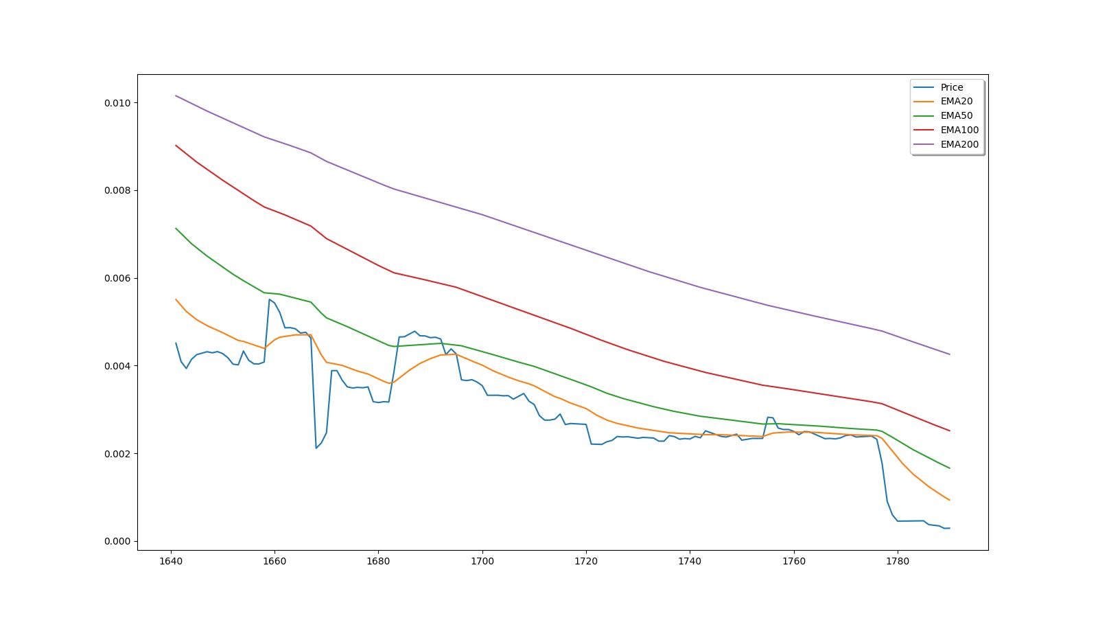 PowerTrade Fuel Exponential Moving Averages
