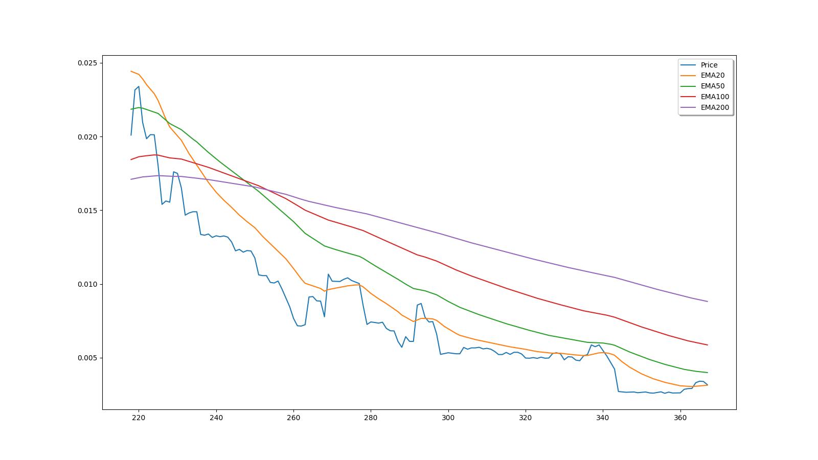 Powsche Exponential Moving Averages