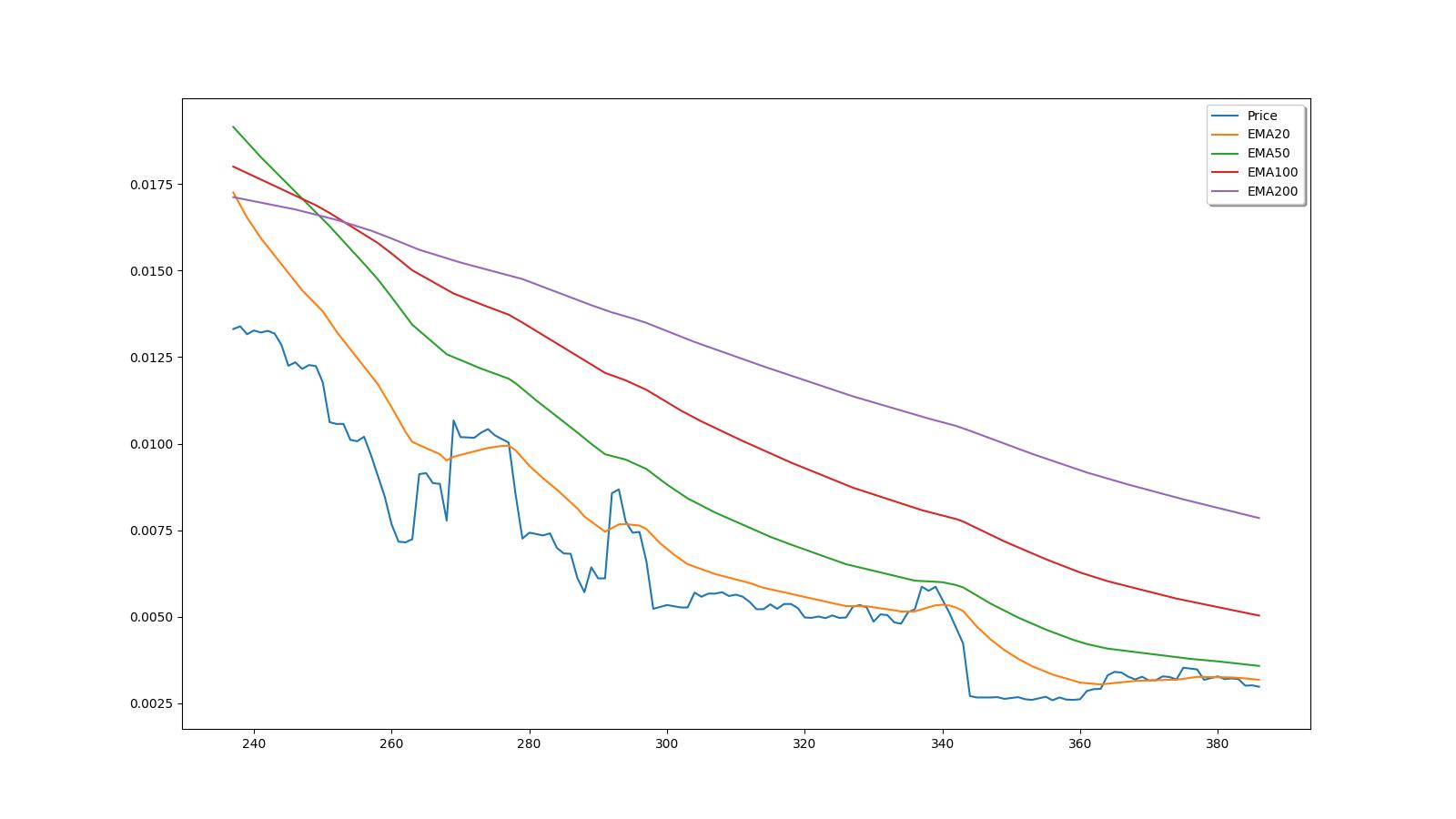 Powsche Exponential Moving Averages