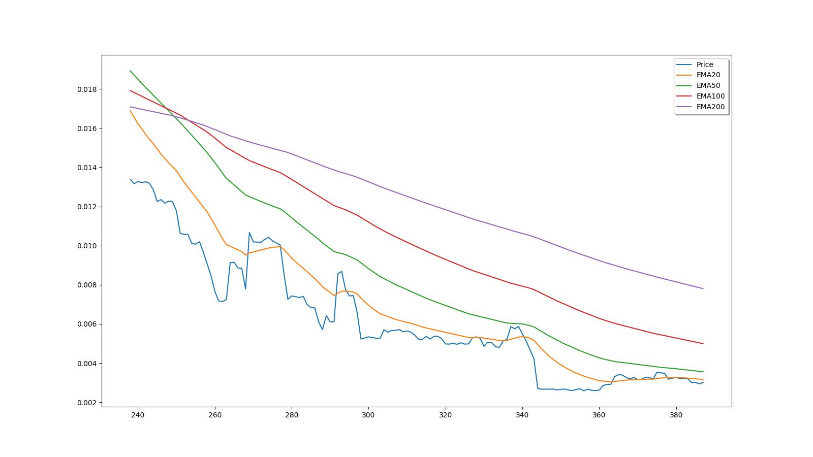 Powsche Exponential Moving Averages
