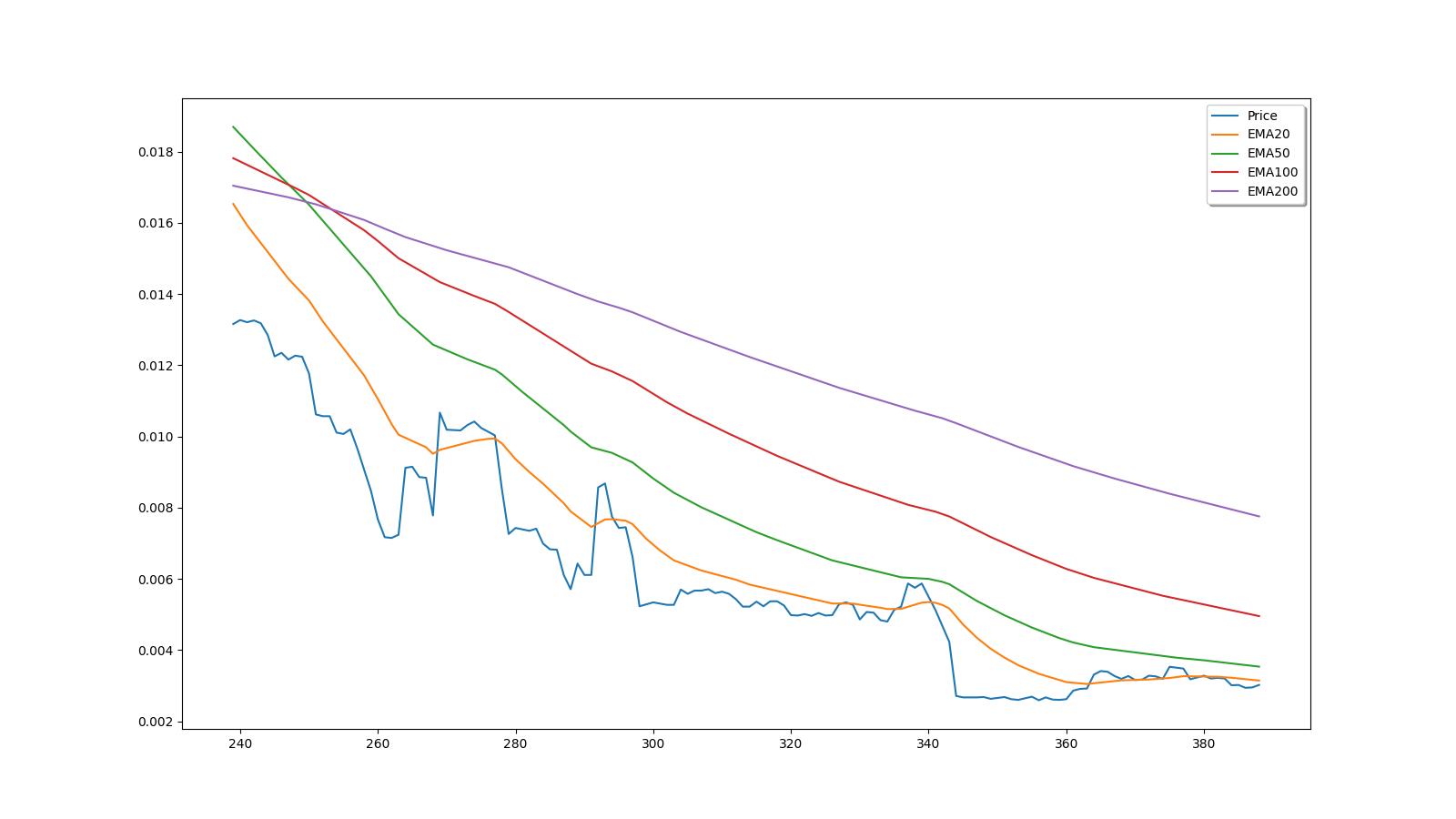 Powsche Exponential Moving Averages