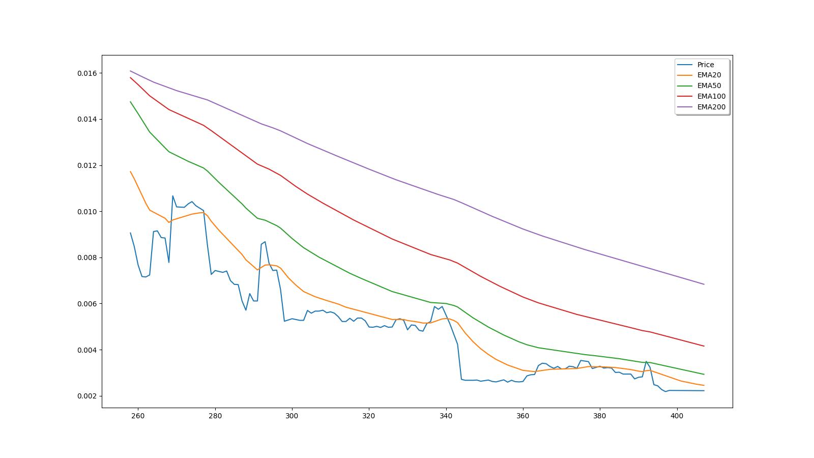 Powsche Exponential Moving Averages