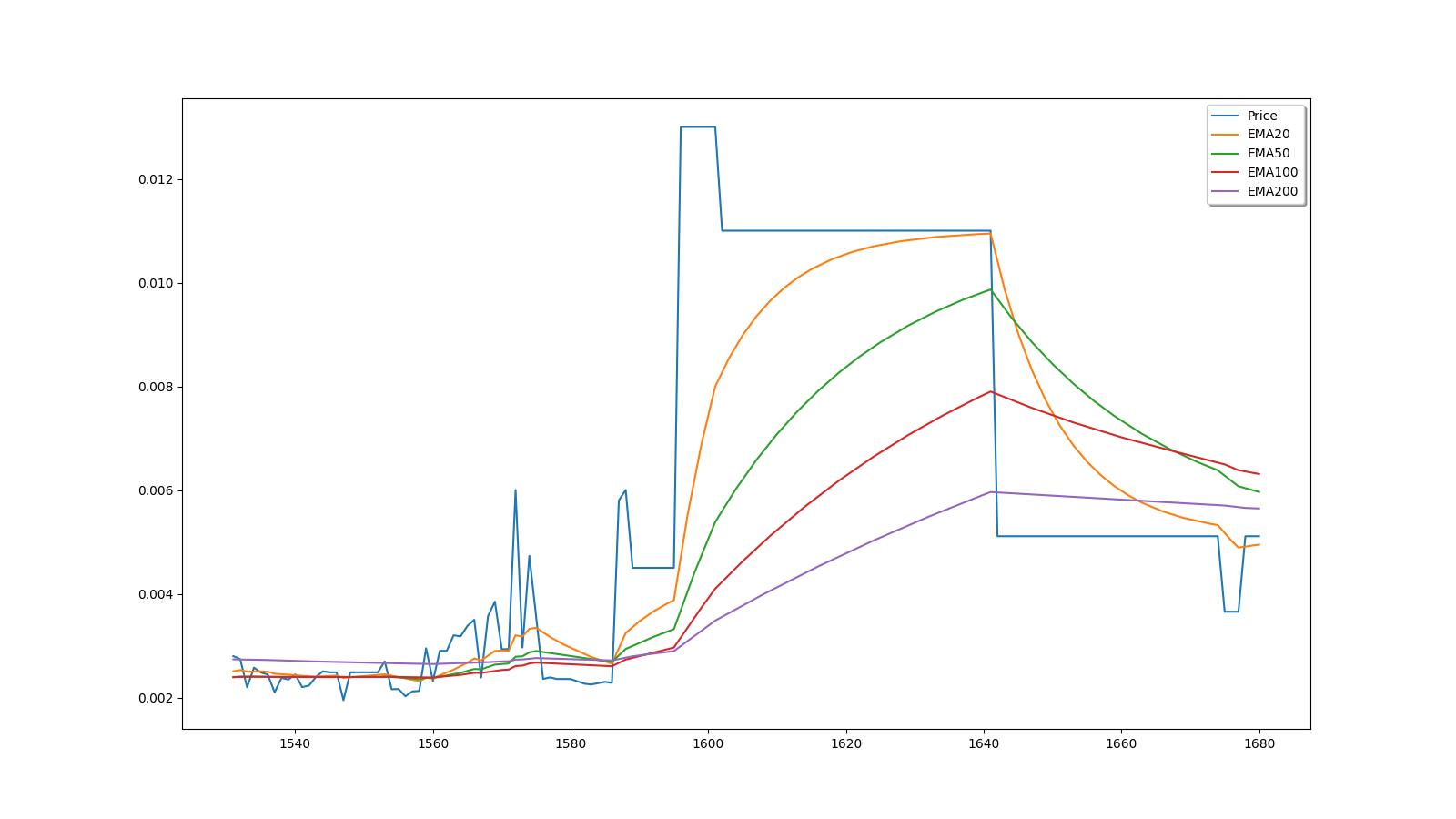 PRCY Coin Exponential Moving Averages