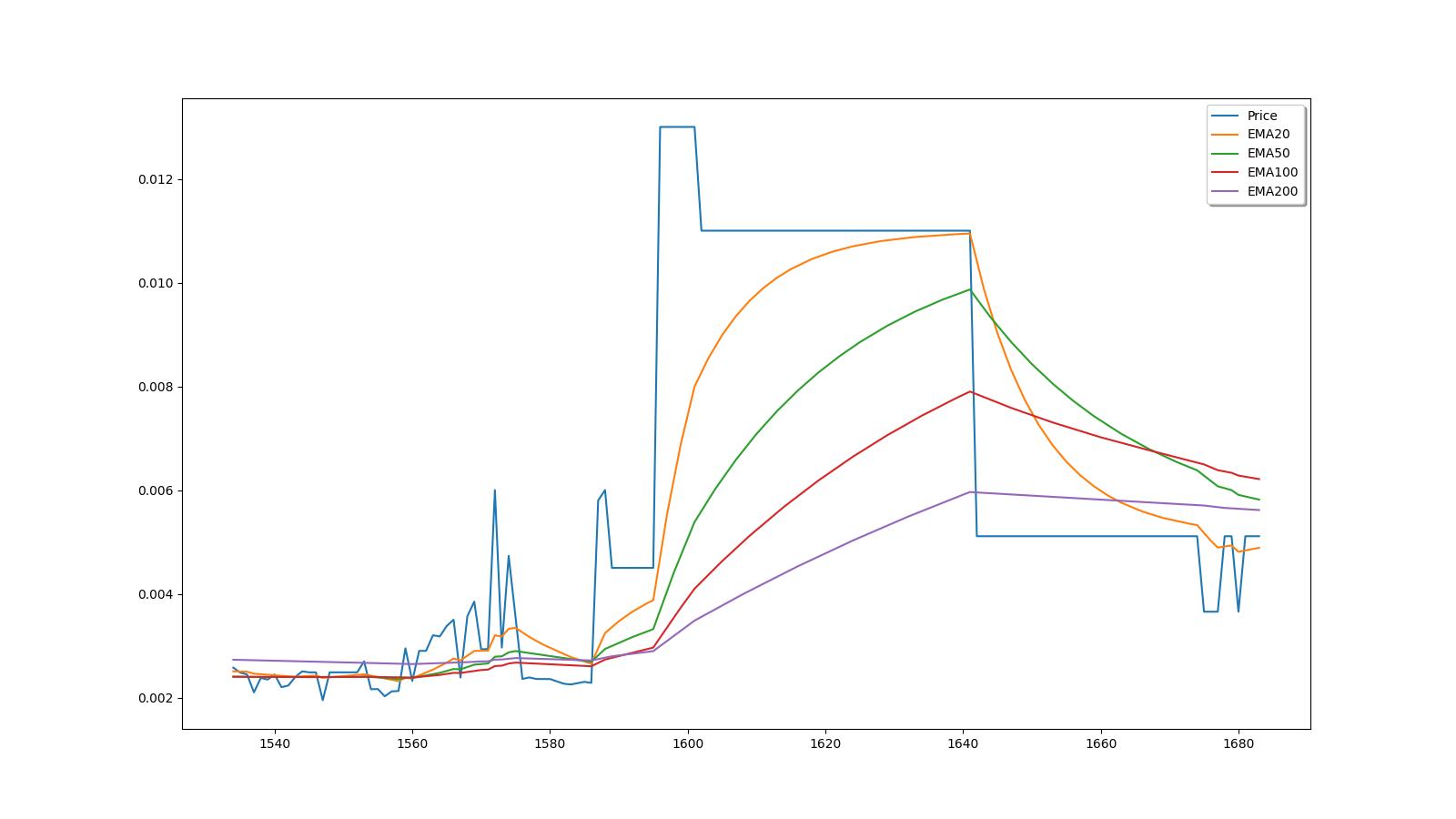PRCY Coin Exponential Moving Averages