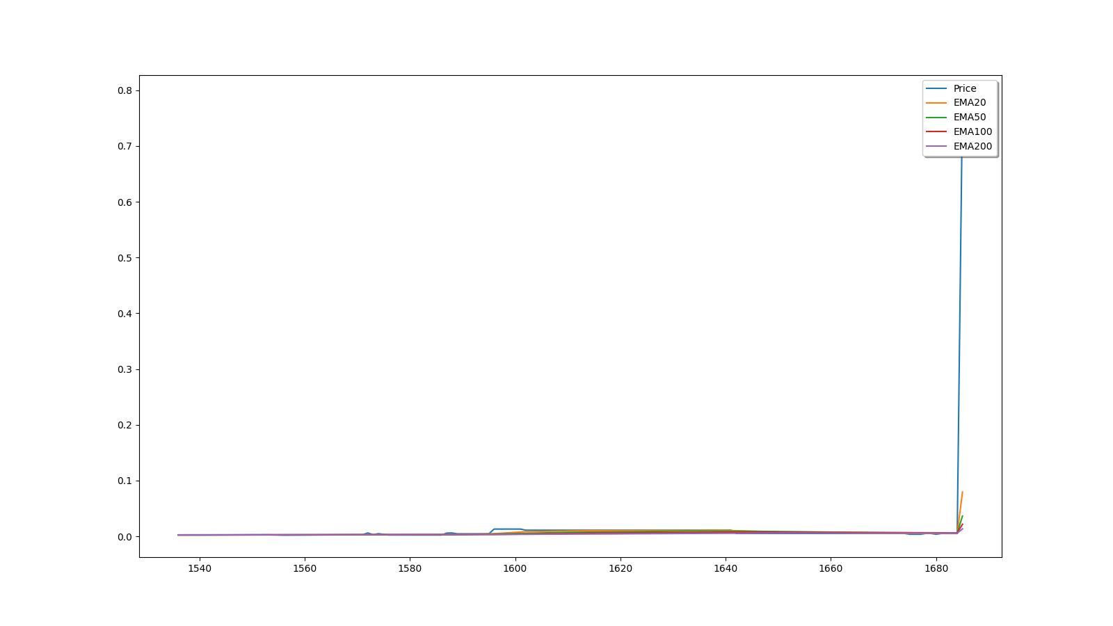 PRCY Coin Exponential Moving Averages