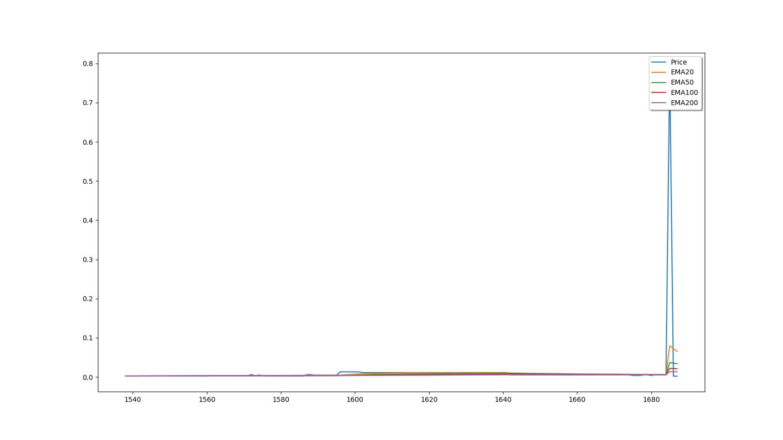 PRCY Coin Exponential Moving Averages