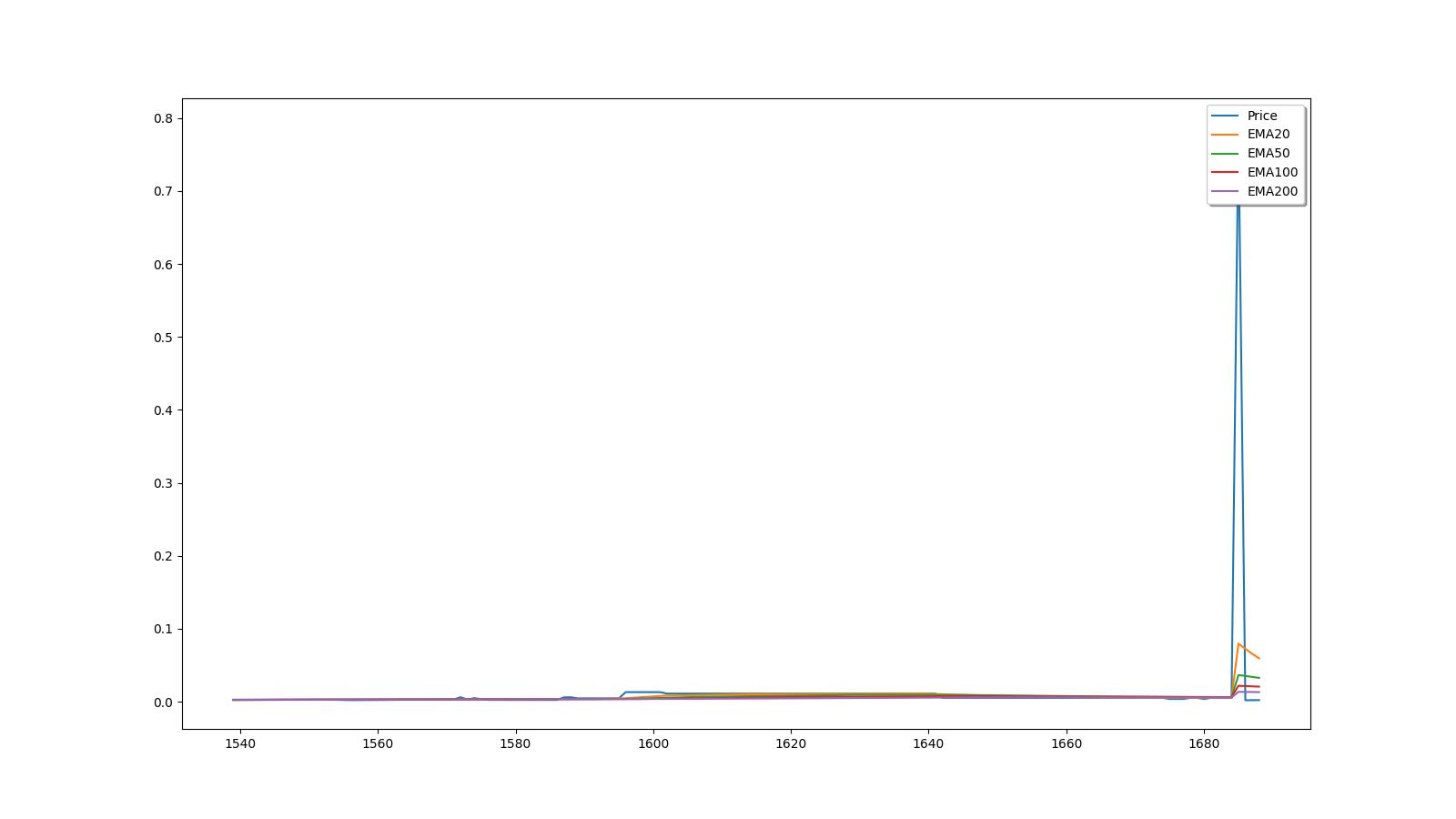 PRCY Coin Exponential Moving Averages