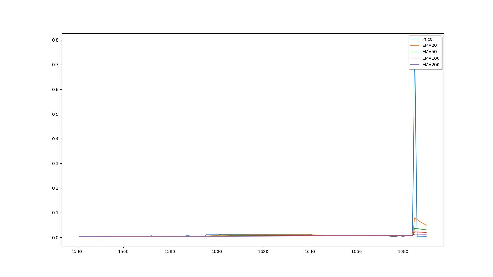 PRCY Coin Exponential Moving Averages