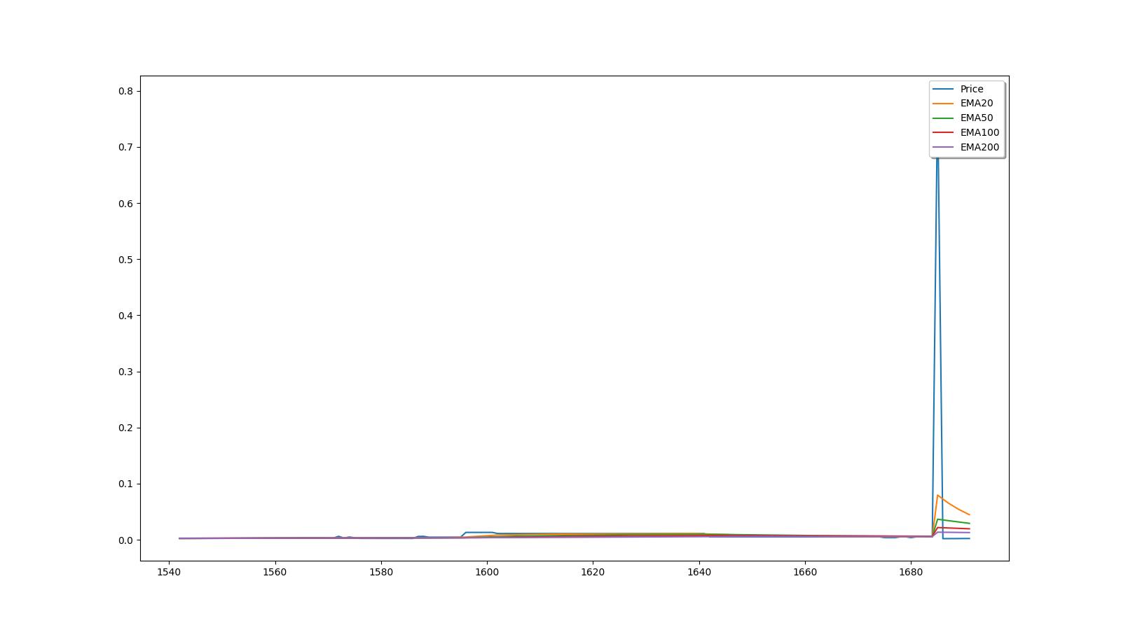 PRCY Coin Exponential Moving Averages