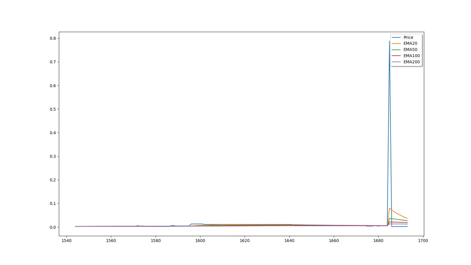 PRCY Coin Exponential Moving Averages