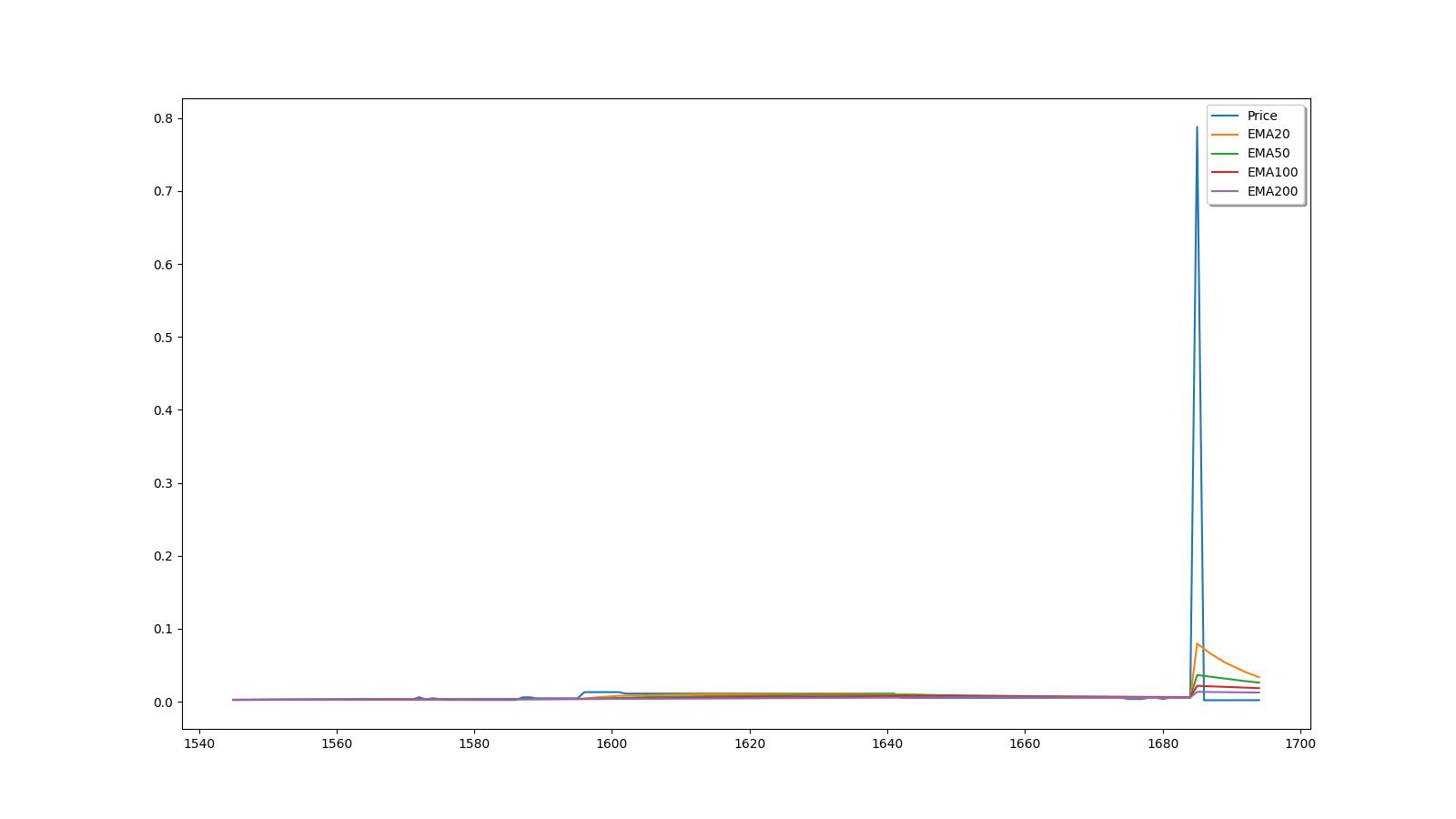 PRCY Coin Exponential Moving Averages
