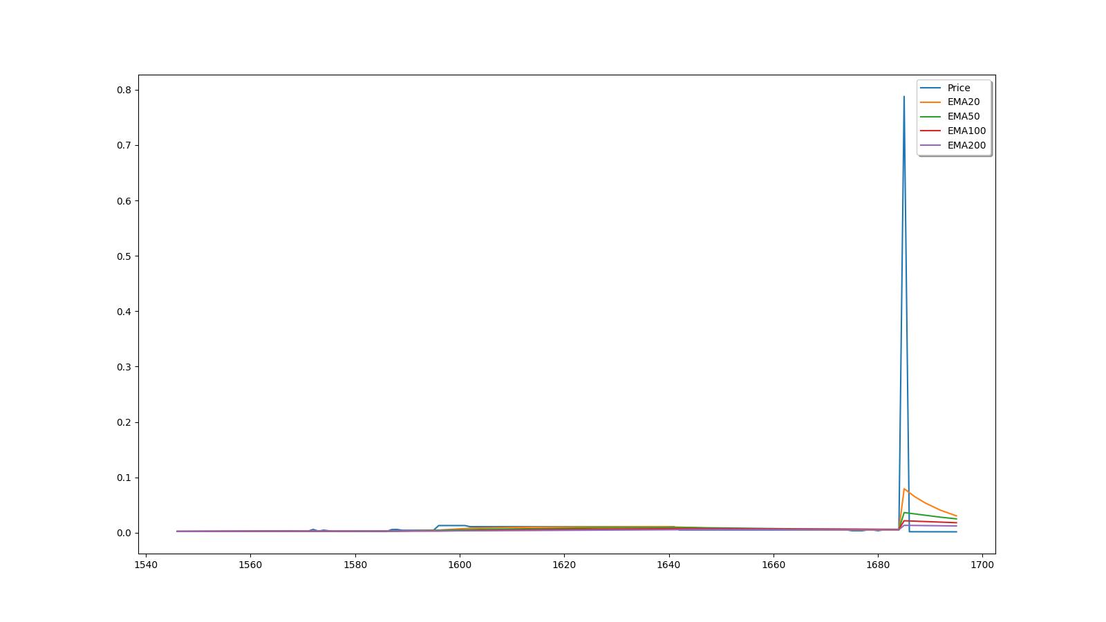 PRCY Coin Exponential Moving Averages