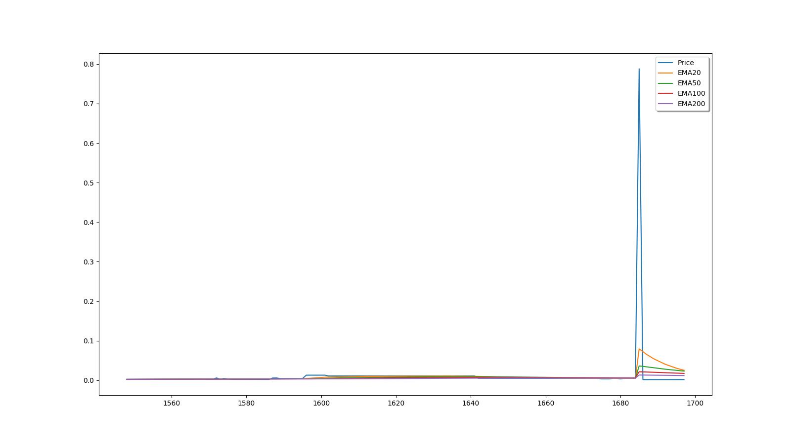 PRCY Coin Exponential Moving Averages