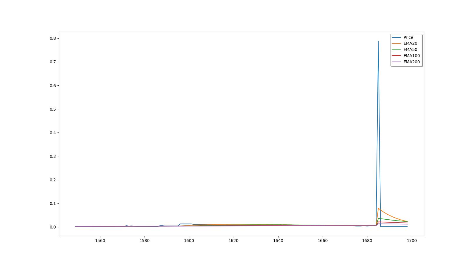 PRCY Coin Exponential Moving Averages