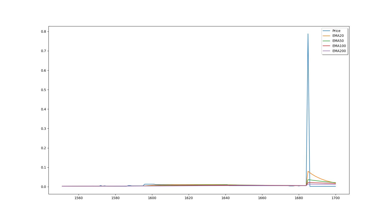PRCY Coin Exponential Moving Averages