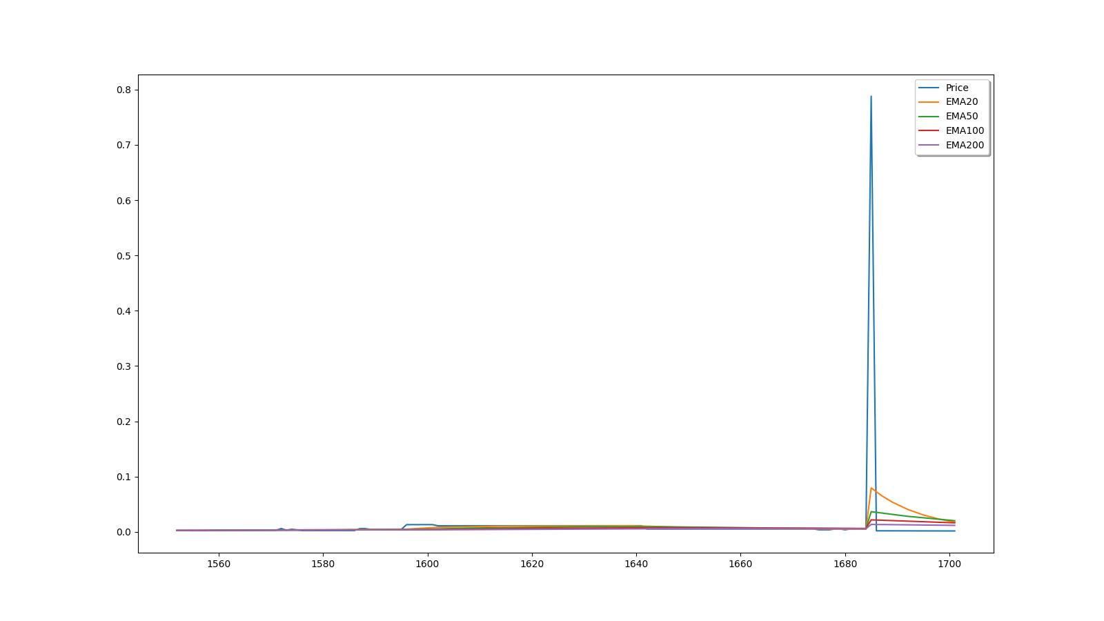 PRCY Coin Exponential Moving Averages
