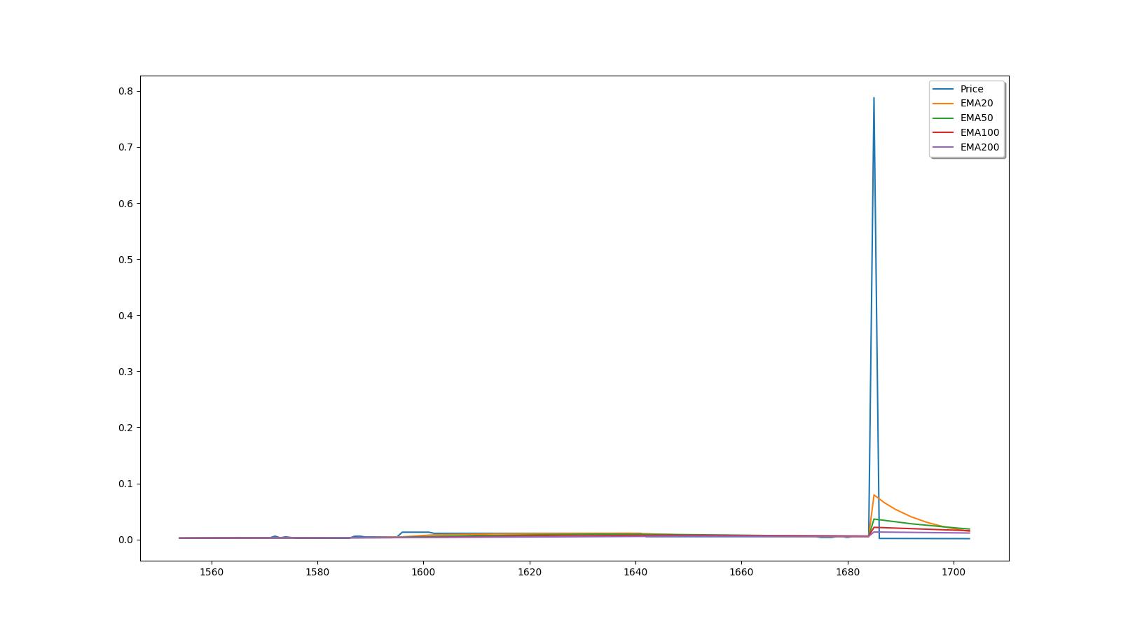 PRCY Coin Exponential Moving Averages