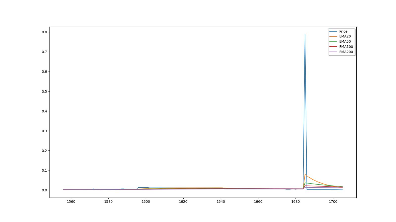 PRCY Coin Exponential Moving Averages