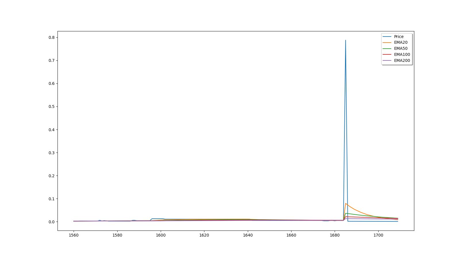 PRCY Coin Exponential Moving Averages