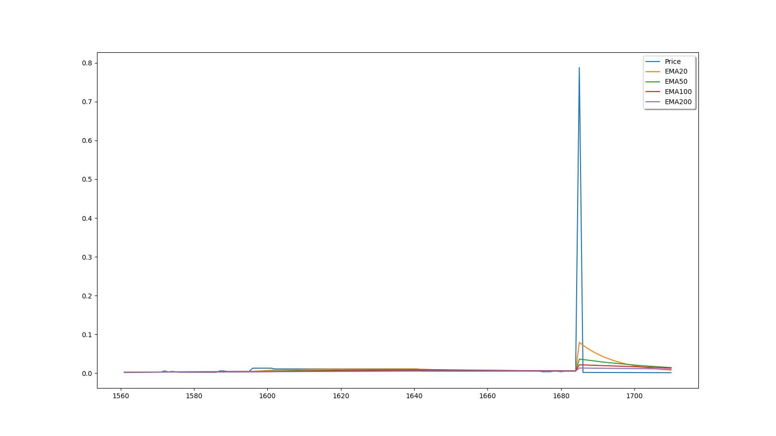 PRCY Coin Exponential Moving Averages