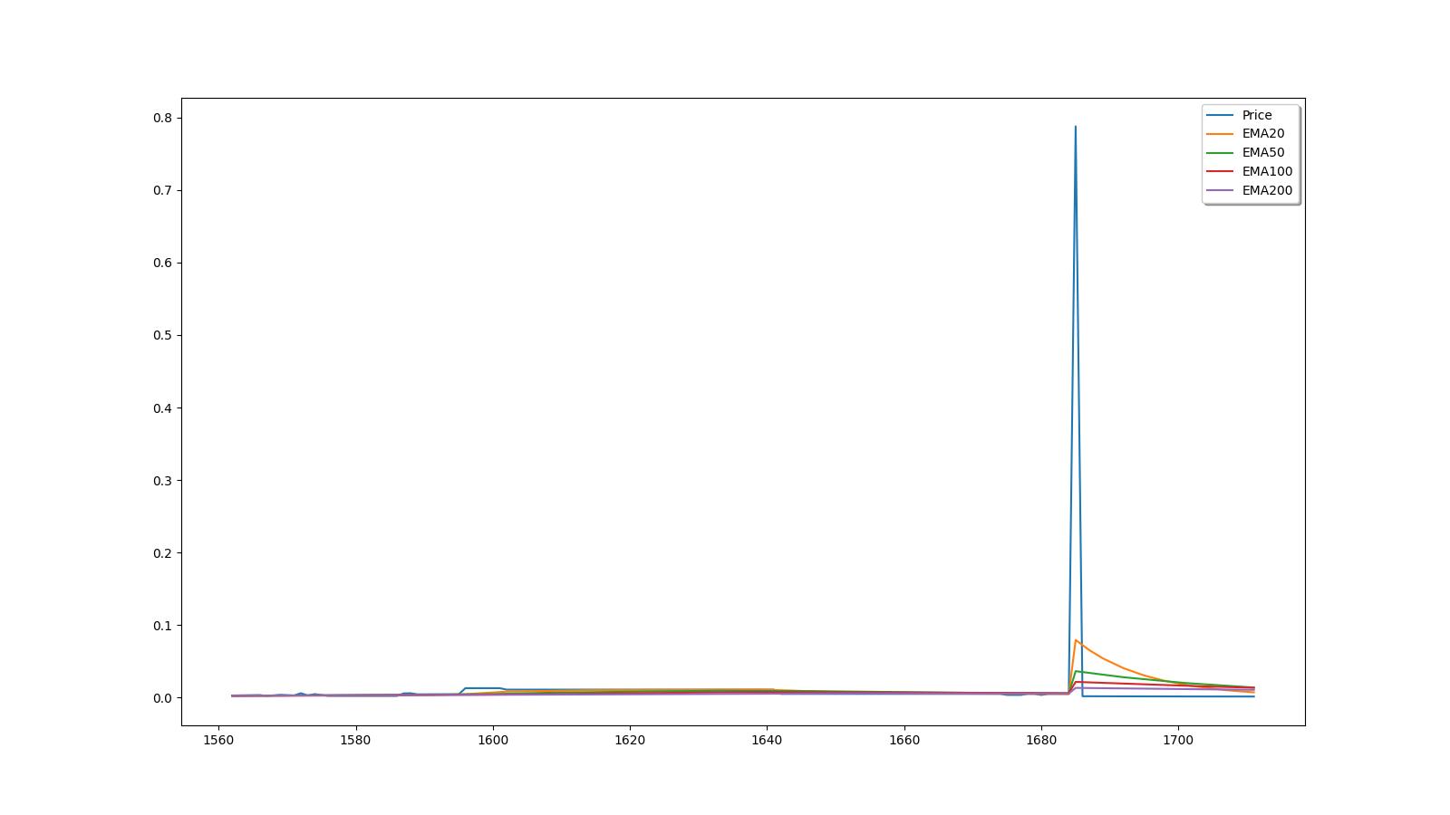 PRCY Coin Exponential Moving Averages