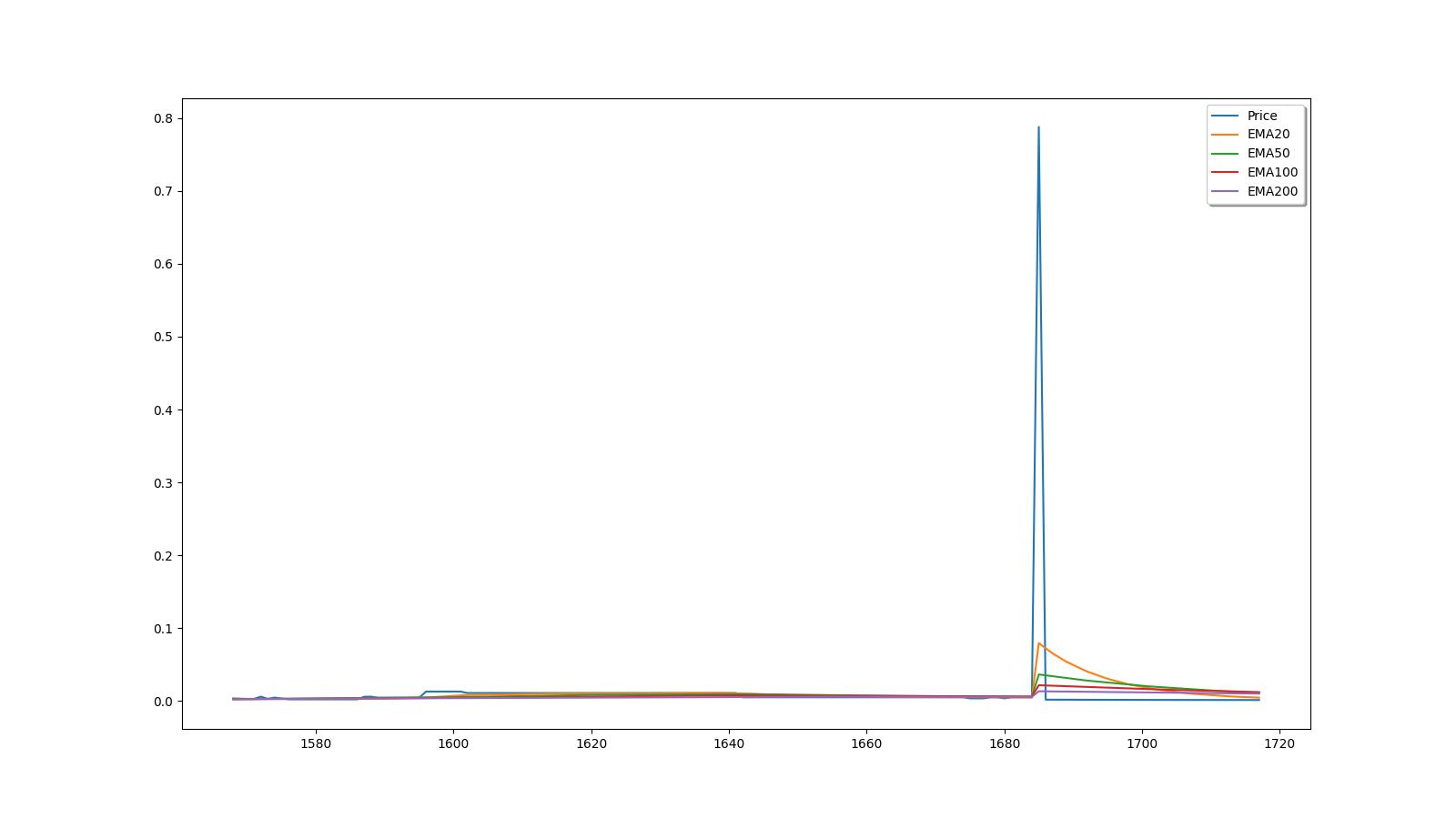 PRCY Coin Exponential Moving Averages
