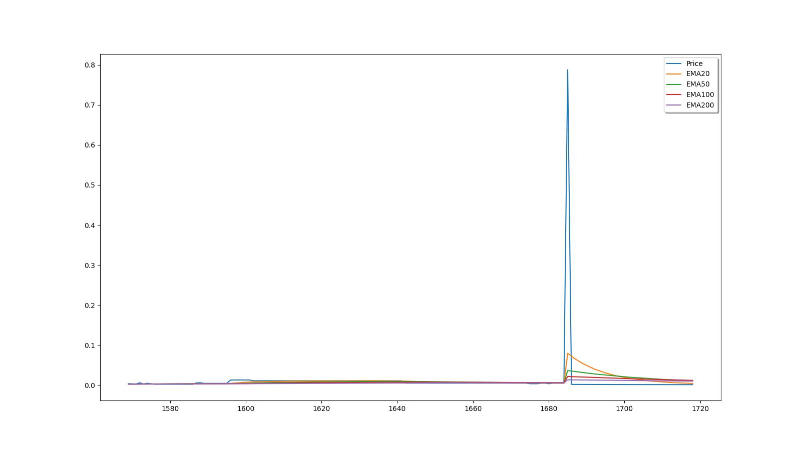 PRCY Coin Exponential Moving Averages