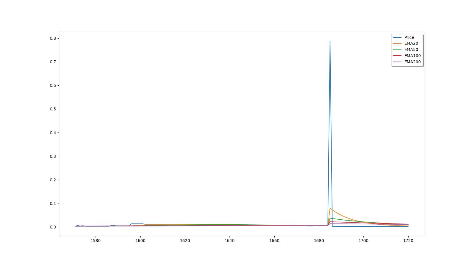 PRCY Coin Exponential Moving Averages