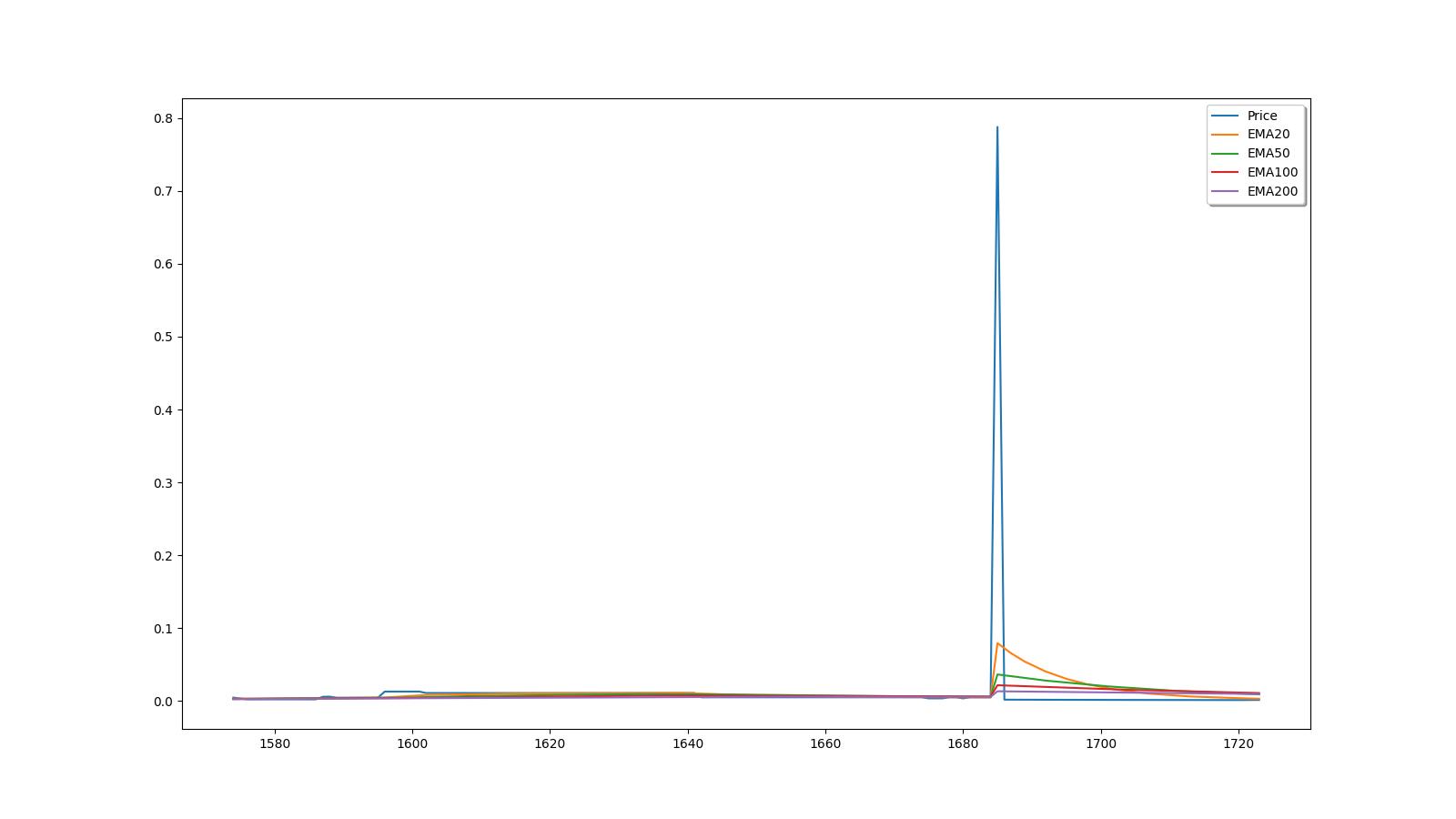PRCY Coin Exponential Moving Averages
