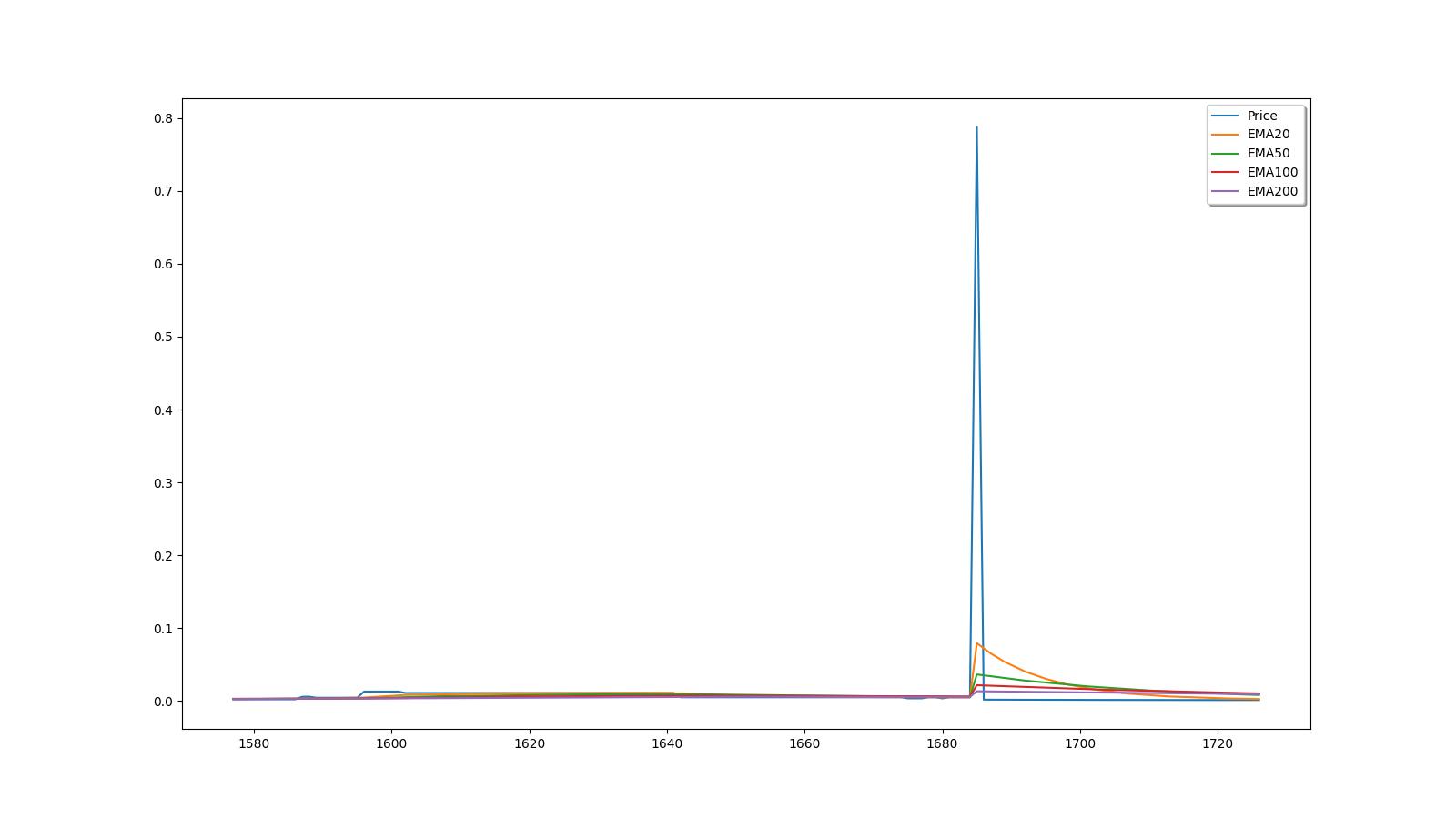 PRCY Coin Exponential Moving Averages