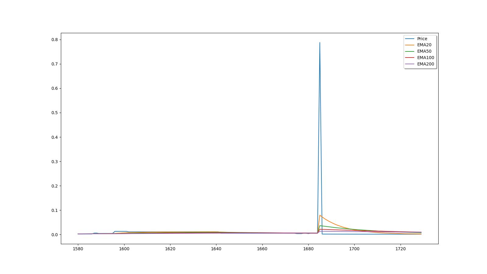 PRCY Coin Exponential Moving Averages