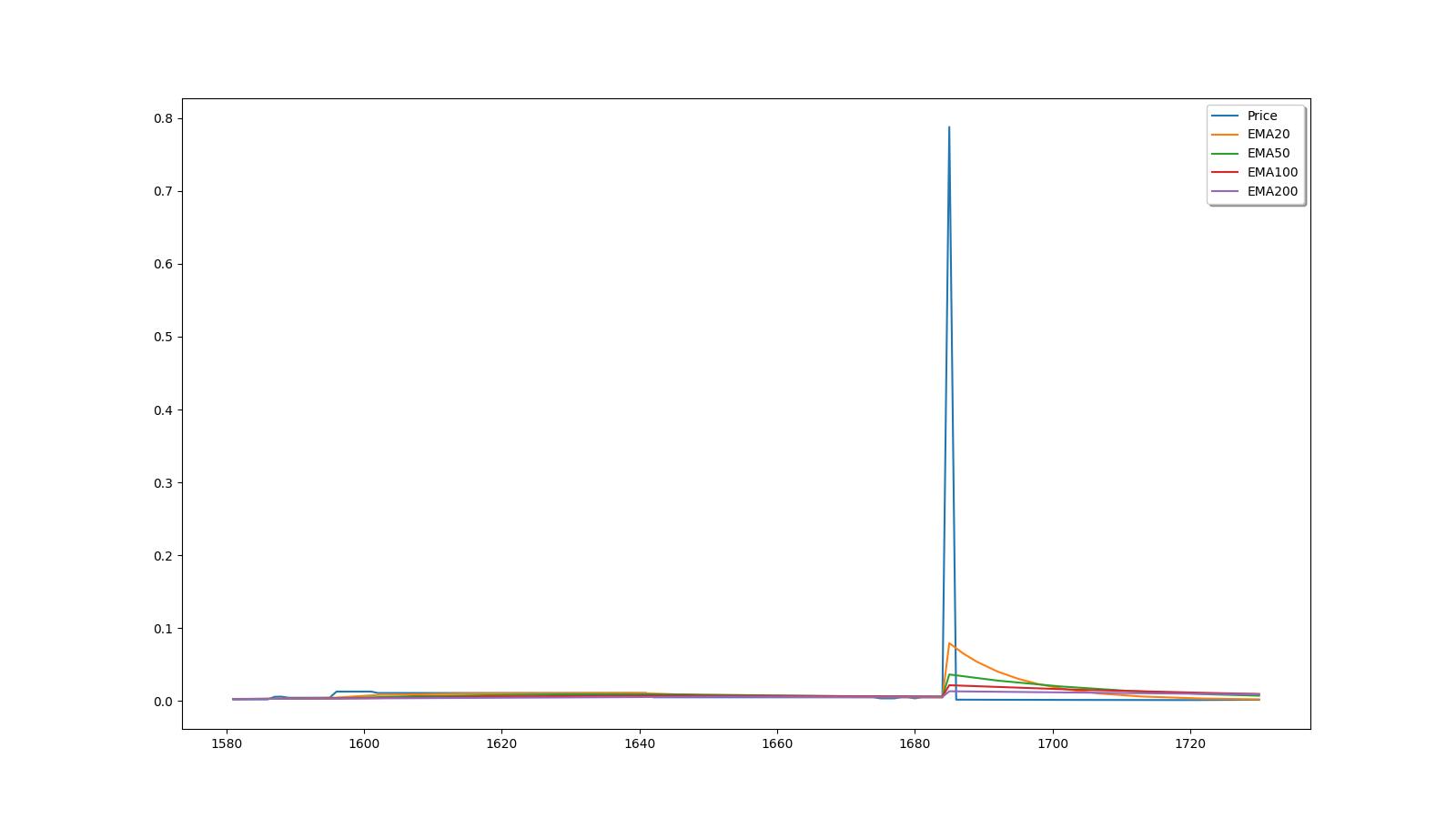 PRCY Coin Exponential Moving Averages