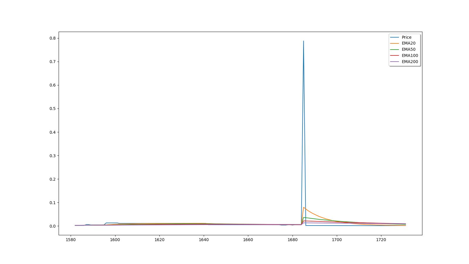 PRCY Coin Exponential Moving Averages