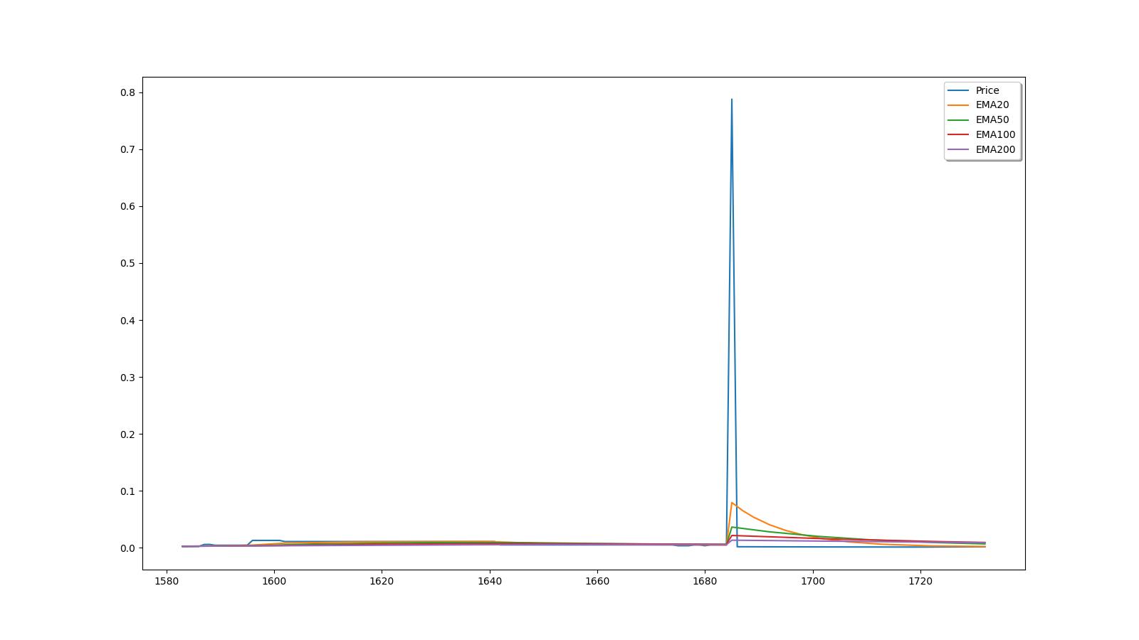 PRCY Coin Exponential Moving Averages
