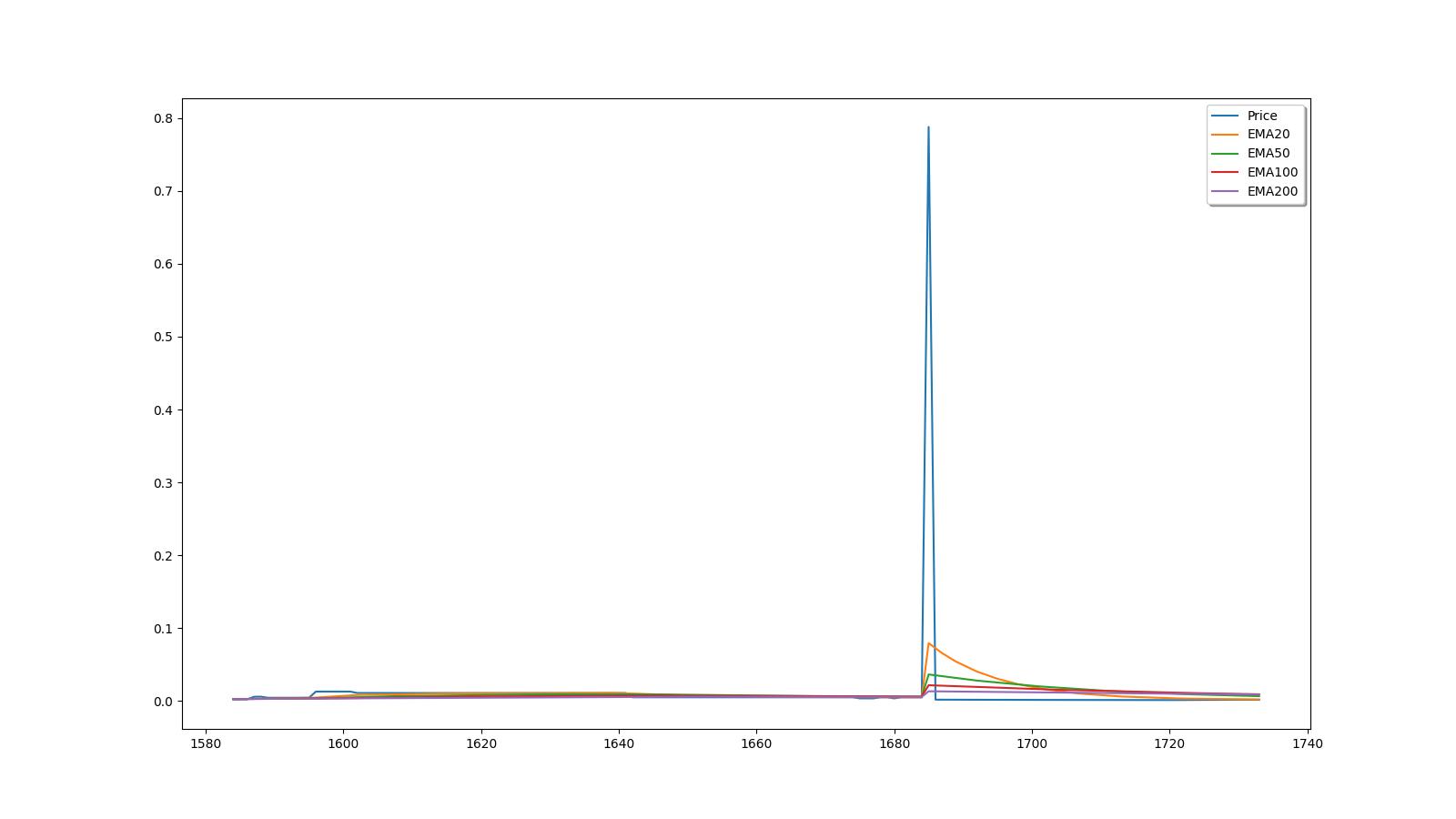 PRCY Coin Exponential Moving Averages