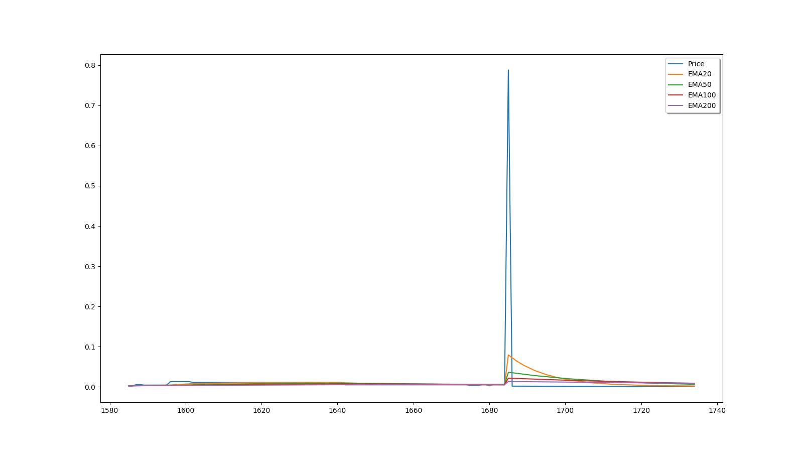 PRCY Coin Exponential Moving Averages