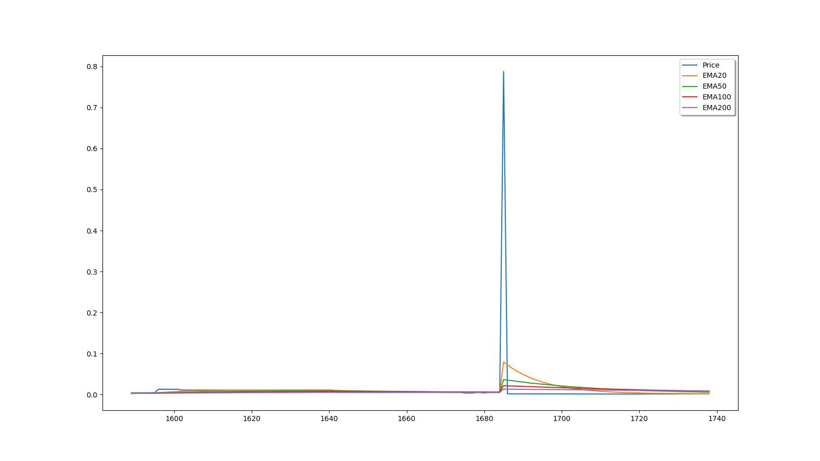 PRCY Coin Exponential Moving Averages