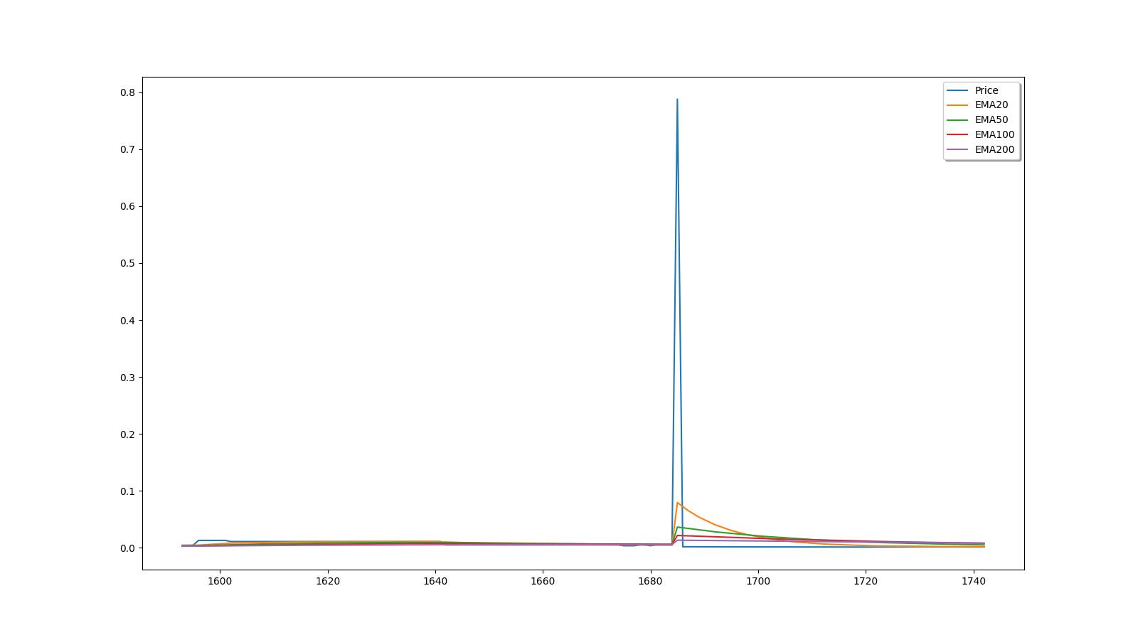 PRCY Coin Exponential Moving Averages