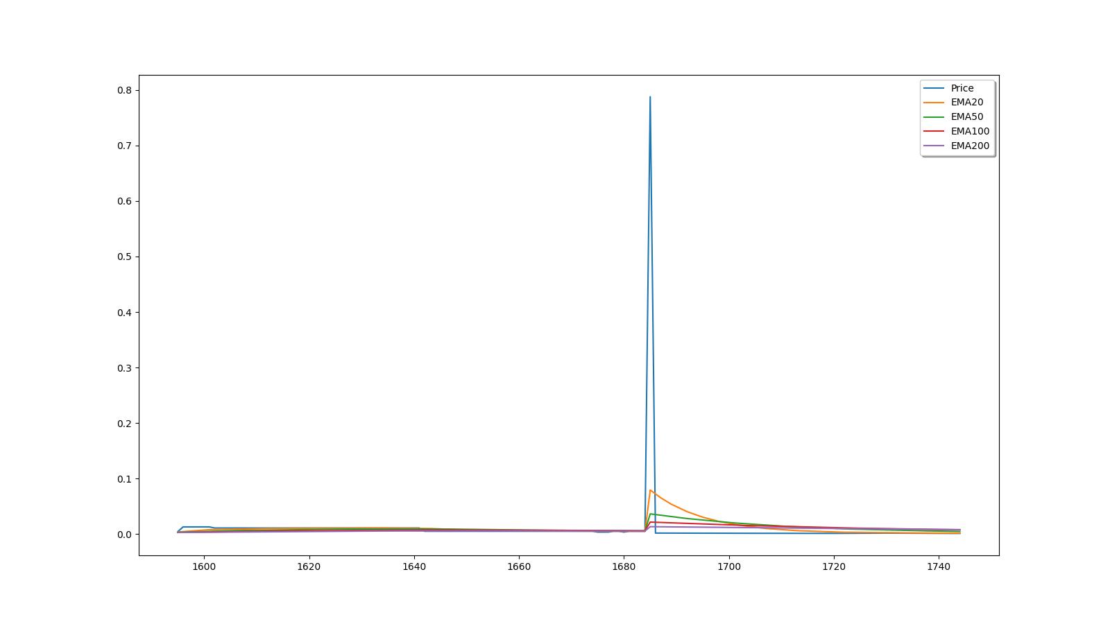 PRCY Coin Exponential Moving Averages