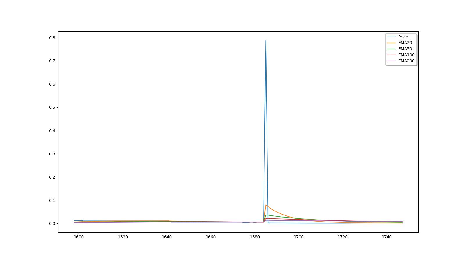 PRCY Coin Exponential Moving Averages
